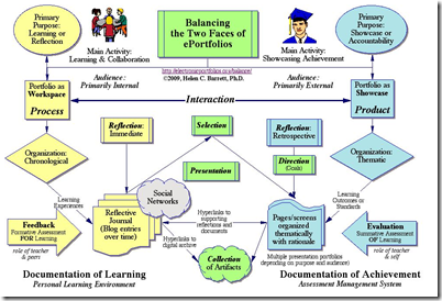 Cammy Bean's Learning Visions: The Two Faces of ePortfolios